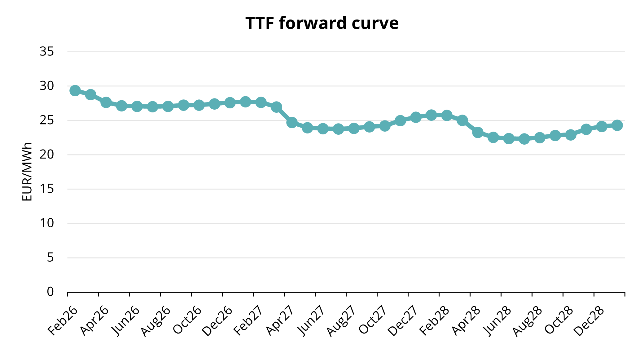Gas market overview Q4 2025 — Elenger
